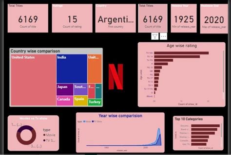 Sana Talpur On Linkedin Powerbi Netflix Datavisualization
