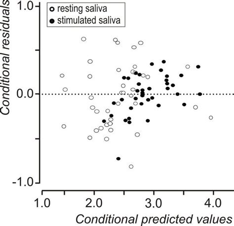 conditional predicted values vs conditional residuals of the restricted