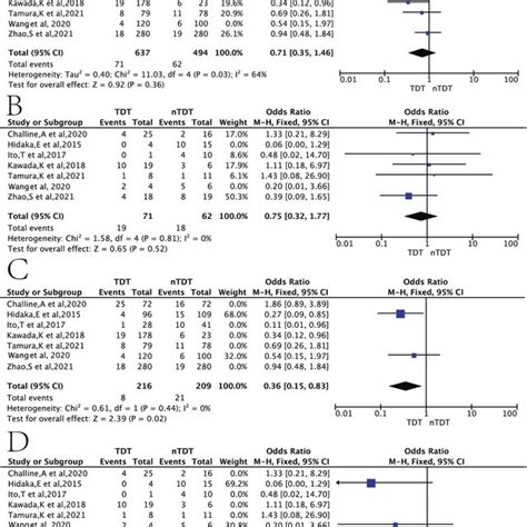 Forest Plot Of All Studies Included For Meta Analysis With Pooled Odds