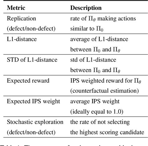 Table 1 From Scalable And Robust Self Learning For Skill Routing In