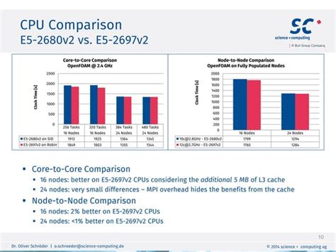 Runtime Performance Optimizations For An Openfoam Simulation Ppt