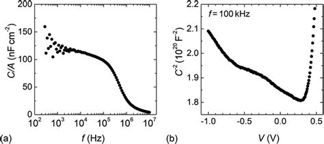 A Frequency Dependence Of The Schottky Diode Capacitance At Zero Bias Download Scientific