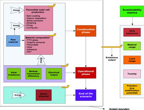 System Boundary Considered In The Lca Download Scientific Diagram