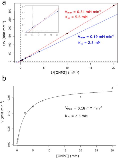 Weighted Linear Regression And Non Linear Regression Avoid The Risk Of