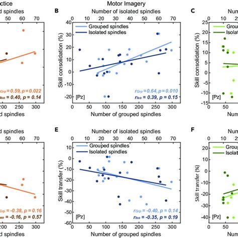 Sleep Related Motor Skill Consolidation And Transfer Following Physical