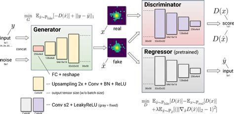 Figure 1 from Generative Models for Fast Calorimeter Simulation.LHCb case | Semantic Scholar