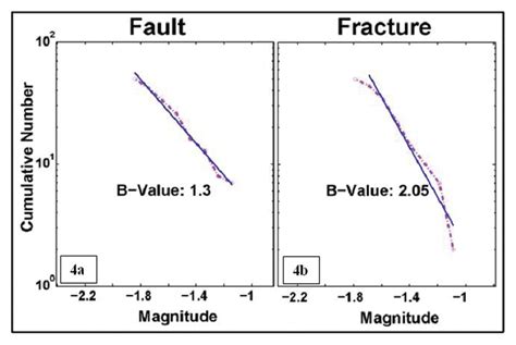 Identifying Fault Activation In Shale Reservoirs Using Microseismic Monitoring During Hydraulic