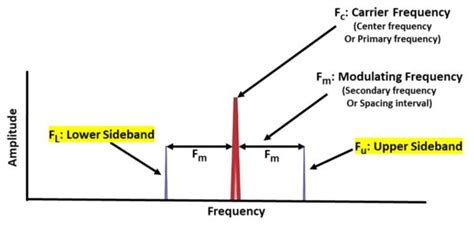 Vibration Analysis Understanding Sidebands Fluid Life