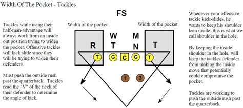 Pass Rush Considerations Part 1 Football Toolbox