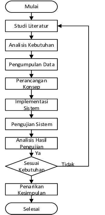 Cara Membuat Diagram Alir Penelitian Skripsi Kumpulan Vrogue Co