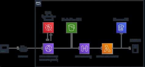 Optimizing Your Cloud Roi With Serverless Architecture Bpi The Destination For Everything