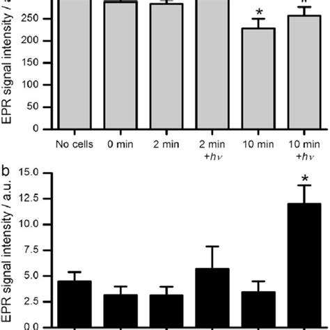 Variation In The Epr Signal Intensity Of The Characteristic Triplet Download Scientific Diagram