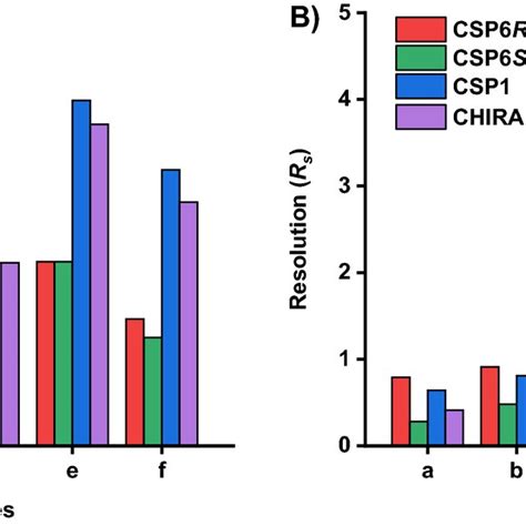 A Selectivity α And B Resolution Rs Data Of Chiral Analytes A F On Download Scientific