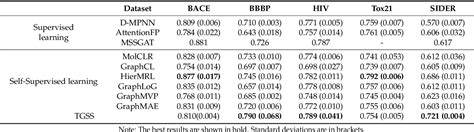 Table 2 From Triple Generative Self Supervised Learning Method For Molecular Property Prediction
