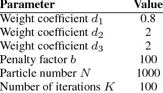 Parameters Of PSO Algorithm Download Table
