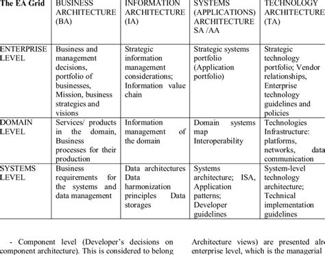 The Ea Framework Called The Ea Grid With Major Contents Of The