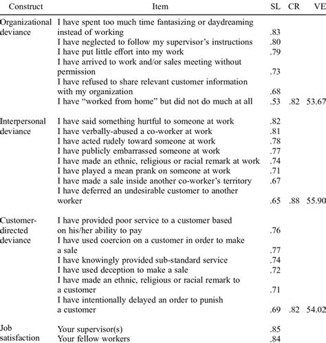 Preliminary Analysis Of Constructs Download Scientific Diagram