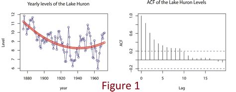Solved Consider The Time Series And Acf Plot Of The Data In