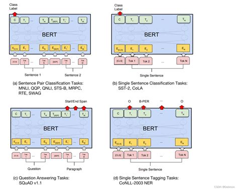 【史上最小白】bert 分析类大模型：双向 Transformer 编码器双向transformer Csdn博客