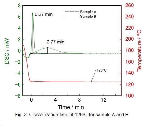 Using Dsc To Test The Reliability Of Components Made From Polypropylene