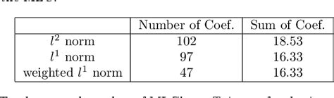 table 1 from sparse solution for the intensity modulated radiotherapy problem using conic
