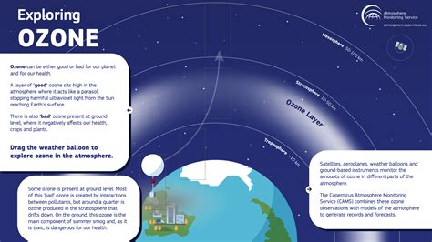 Layers Of The Atmosphere With Ozone Layer
