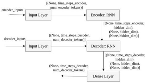 Figure 1 From Nepali Video Captioning Using Cnn Rnn Architecture