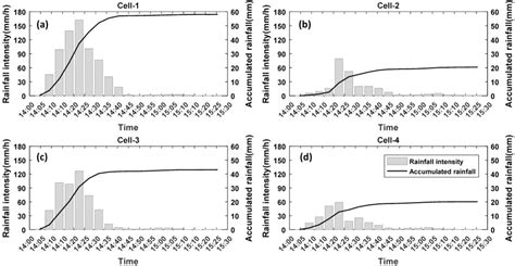 Figure 5 From An Integrated Framework For High Resolution Urban Flood Modelling Considering
