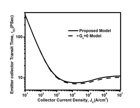 Emitter To Collector Transit Time τ Ec Vs Collector Current Density J