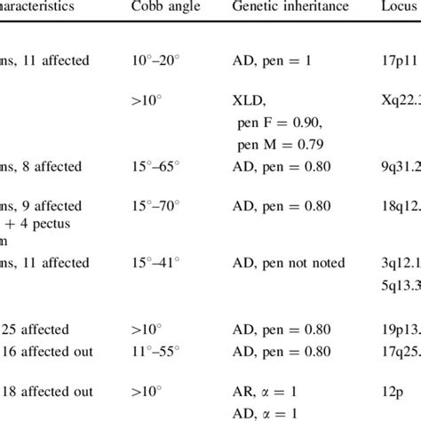 Genome Wide Parametric Linkage Results For Idiopathic Scoliosis