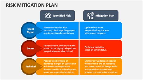 Risk Mitigation Plan PowerPoint and Google Slides Template - PPT Slides