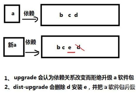 [求真]apt update ，apt upgrade 和 apt dist upgrade 的区别 绝缘体