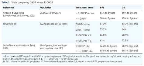 Trials Comparing Chop Versus R Chop Download Scientific Diagram