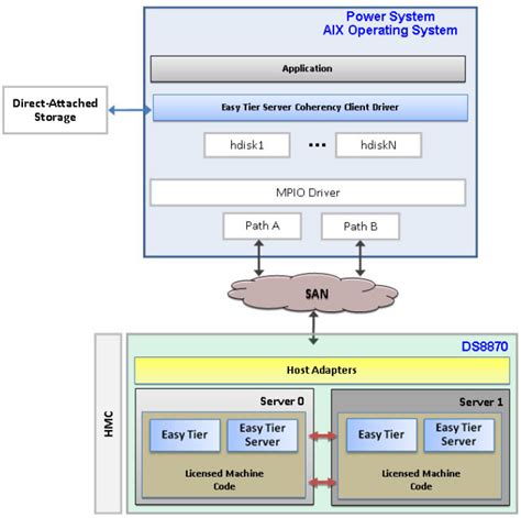 Improve Oracle Database Performance With IBM Easy Tier Server Side Caching
