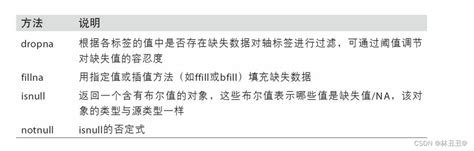 Python数据清洗 ——（1）选择子集，列名重命名；（2）缺失值处理；（3）数据转换重复值等；（4）异常值的处理python