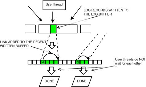 Mysql Redo Log Buffer