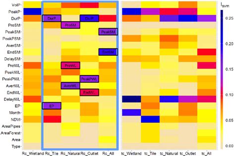 heatmap of the variable importance ii svm for the classified and