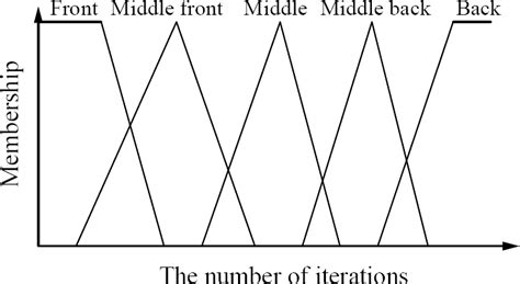 The Membership Functions Of The Fuzzy Controller Output And The Number