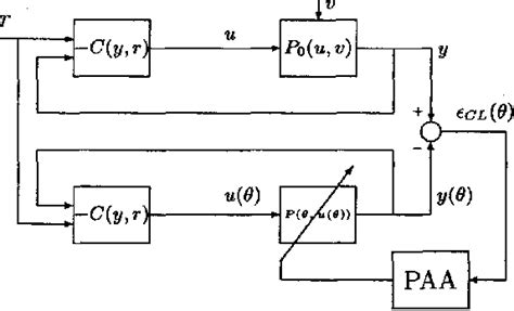 Figure 21 From Closed Loop Output Error Identification Algorithms For Nonlinear Plants