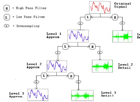 5 Multi Level Decomposition Of An Image Download Scientific Diagram