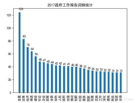 python爬虫之2017政府工作报告词频统计 网页中文词语计数 python爬虫 csdn博客
