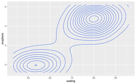 2d Contours Of A 3d Surface — Geom Contour • Ggplot2