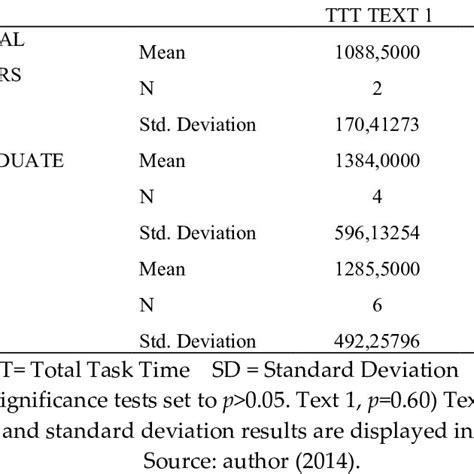 total task times in the translation tasks of professional translators