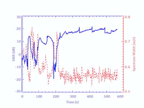 Top Evaluation Of Frequency Diversity Doppler Velocity Measurements