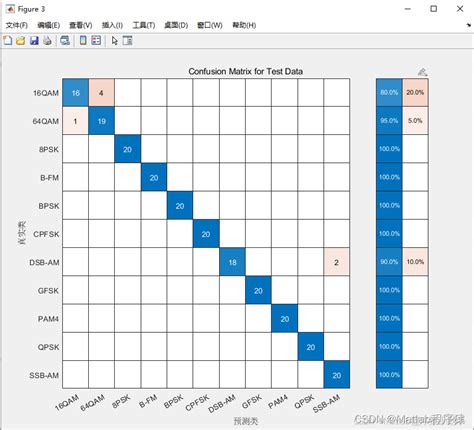 【matlab源码 第199期】基于matlab的深度学习cnn数字、模拟调制识别仿真，输出识别率。 Csdn博客