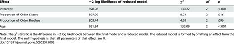 likelihood ratio tests for variables in the final multinomial equation