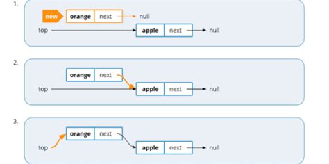Implement A Stack Using A Linked List