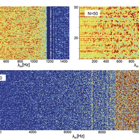 increasing additive noise induces phase transitions from a