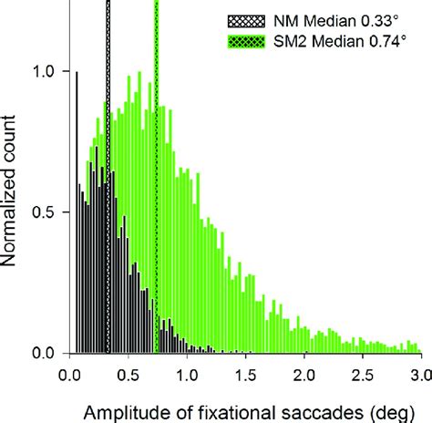 Histogram Showing Amplitudes Of All Fixational Saccades In Viewing Eye