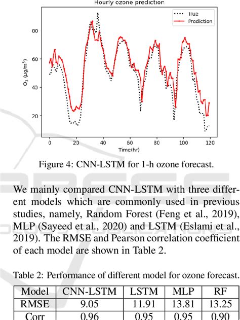 Table 1 From Temporal Transfer Learning For Ozone Prediction Based On